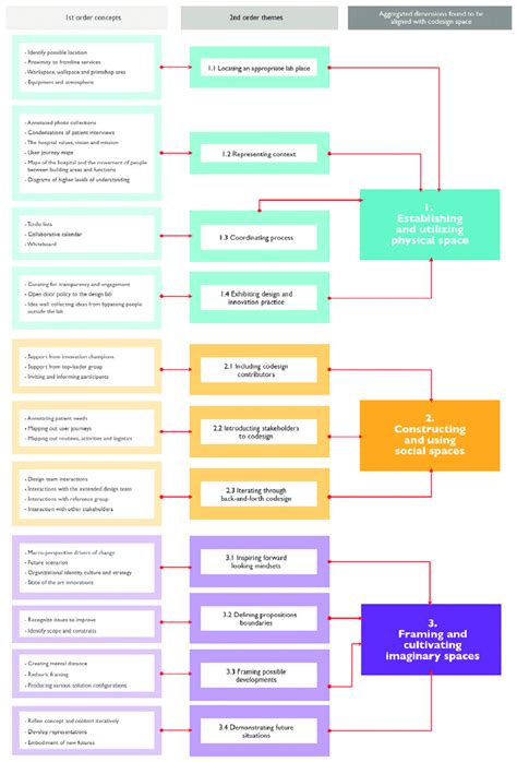 First Order Second Order And Aggregated Dimensions Analysing The Download Scientific Diagram