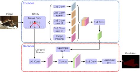 Structure Of Deeplabv3 17 Download Scientific Diagram Structure Of Deeplabv3 17 Download Scientific Diagram