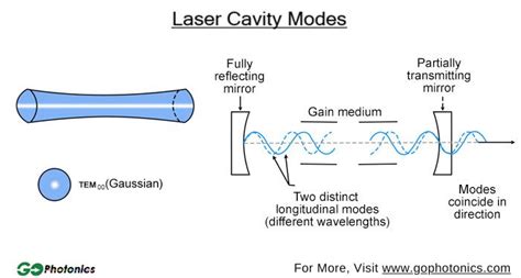 Laser Cavity Modes Longitudinal And Transverse Gophotonics Posted On