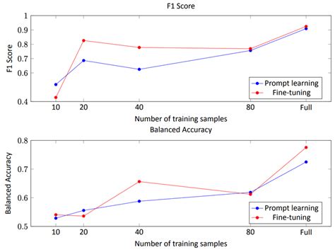 Balanced Accuracy And F1 Score For Prompt Learning And Traditional