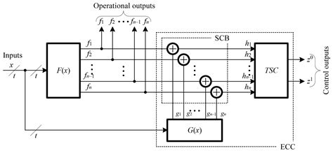 Novel Methods For Synthesizing Self Checking Combinational Circuits By Means Of Boolean Signal
