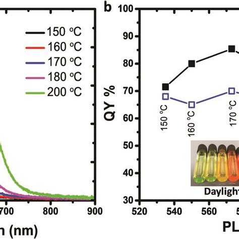 A Fluorescence Spectra Of In Zn P ZnS DDT Core Shell Nanoparticles