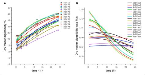 Fitting Model Curve Of Dm Digestibility A Gompertz Model Fitting