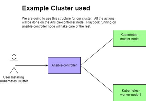 How To Create Kubernetes Cluster Fast Using Kubespray