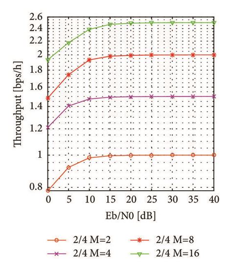 throughput versus snr sar 2 4 download scientific diagram