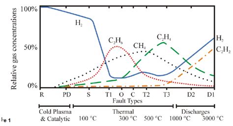 Answers To Your Transformer Dissolved Gas Analysis Questions And Fault