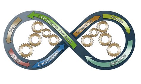 Download Devops Business Process Improvement Royalty Free Stock