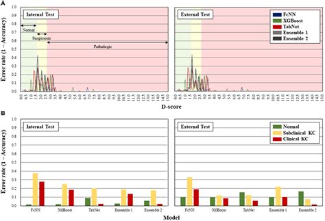 Error Rates Of The Artificial Intelligence Models According To D Score Download Scientific