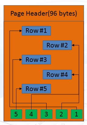 第 周 页 SQL Server 中数据存储的基本单位 Woodytu 博客园