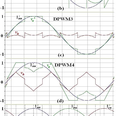 Normalized Grid Phase Voltage Van Modulating Voltage Va And Zero