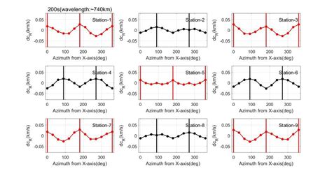 Fig S11 Azimuthal Anisotropy Of Rayleigh Wave Of Checkerboard Model At