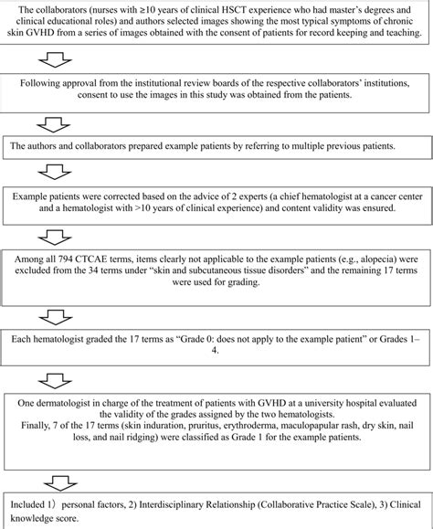 Questionnaire Development Process Download Scientific Diagram