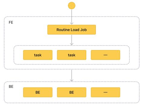 Load Data Using Routine Load StarRocks