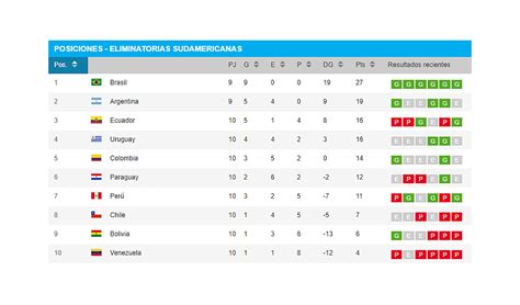 Eliminatorias Sudamericanas Todos Los Goles De La Fecha 11 Y Cómo