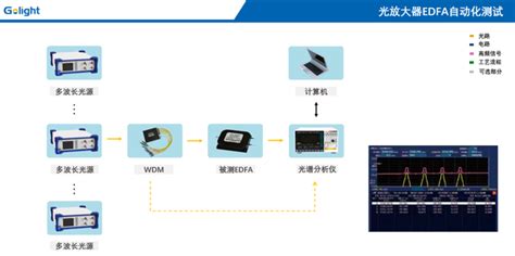 小龙说 光谱仪的自动化测试应用 知乎