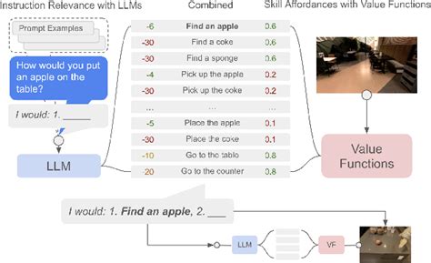 Figure 4 From Demonstrating Large Language Models On Robots Semantic