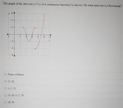 Solved The Graph Of The Derivative F′x Of A Continuous