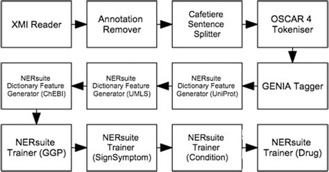 Workflow For Training Conditional Random Fields Crf Models To Download Scientific Diagram