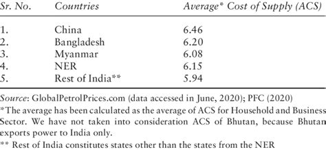 10 Per Unit Average Cost Of Supplying ACS Electricity 2019 In INR
