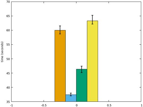 Gnuplot Trying To Separate Bar In Histogram And Set Custom Labels