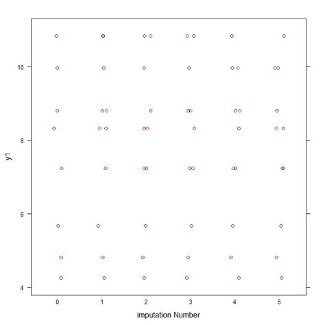 How Do I Perform Multiple Imputation Using Predictive Mean Matching In R R FAQ