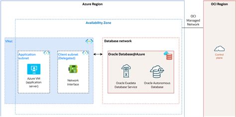 Oracle Databaseazure