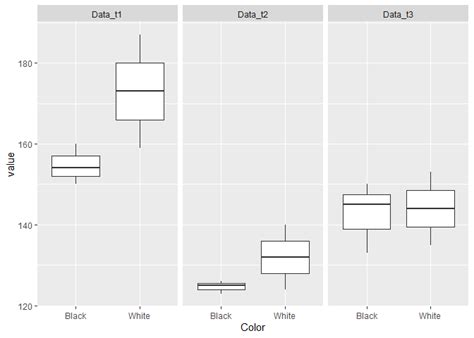 R Boxplot Across Three Timepoints In Ggplot Stack Overflow