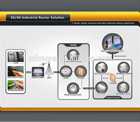 Industrial M2m 2g Router 1 Lan For Ethernet Port Sensor Pressure