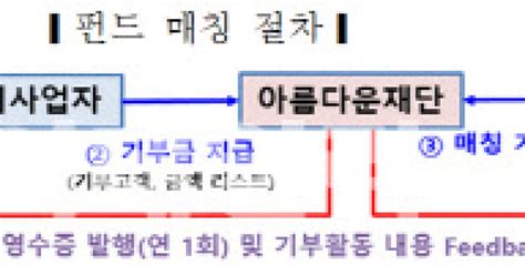 한전 ‘에너지쉼표 매칭펀드 조성취약계층 지원