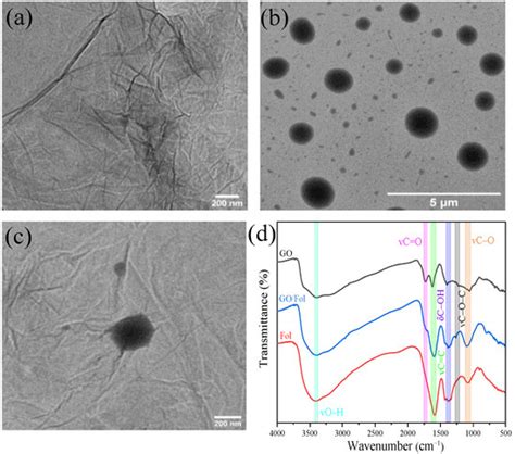 Lubricants Special Issue Tribology Of 2d Nanomaterials