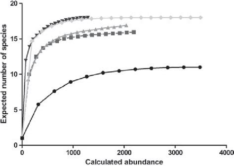 Species Accumulation Curve Using The Rarefaction Method Where The