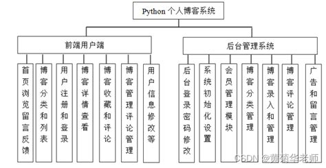 基于pythondjangomysql网上个人博客系统设计与实现 开题报告参考django框架个人博客的研究思路 Csdn博客