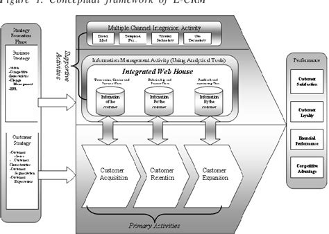 Figure 1 From A Conceptual Framework For Electronic Customer