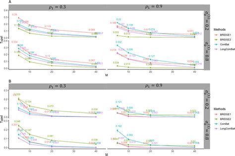 Type I Error Rates Across Batch Effect Correction Methods The Effects