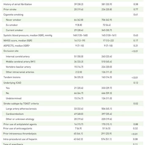 Outcome Measures Of Patients Undergoing Thrombectomy With Da First Line Download Scientific