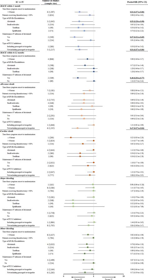 Subgroup Analysis Of Clinical Outcomes Risks Download Scientific Diagram