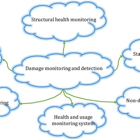 A Summary Of Common Employed Algorithms For Infrastructure Health Download Scientific Diagram