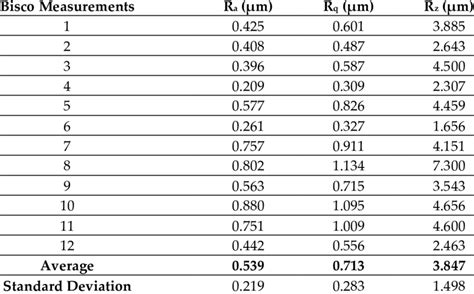 Average Roughness Ra Root Mean Square Roughness Rq And Average
