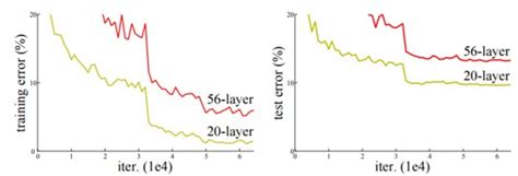 Paper Review ResNet Deep Residual Learning For Image Recognition