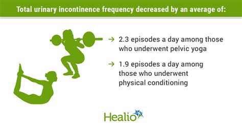 Physical Activity Including Yoga Reduces Urinary Incontinence In Women