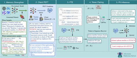 논문 리뷰 Recit Reconstructing Full Private Data From Gradient In Parameter Efficient Fine Tuning