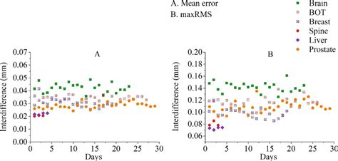 Color Online Interdifference In Terms Of A Mean Error And B Download Scientific Diagram