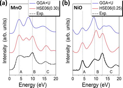 Computed And Experimental O K Edge EELS Spectra Of A MnO And B NiO