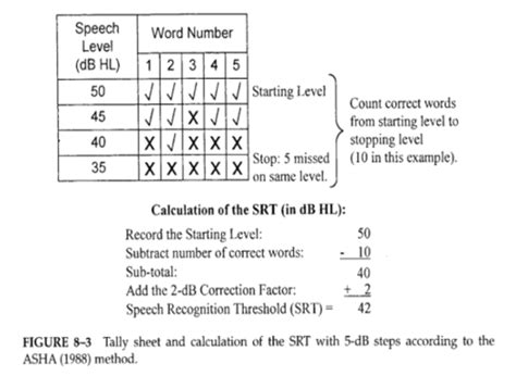 Speech Audiometry Flashcards Quizlet