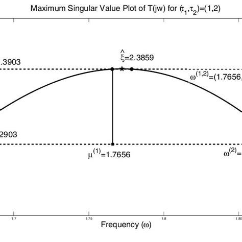 Algorithm For The Maximum Singular Value Plot Of T With