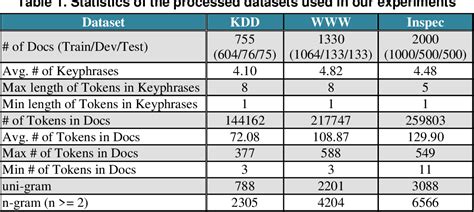 Table 1 From Fine Tuning Bert Models For Keyphrase Extraction In Scientific Articles Semantic