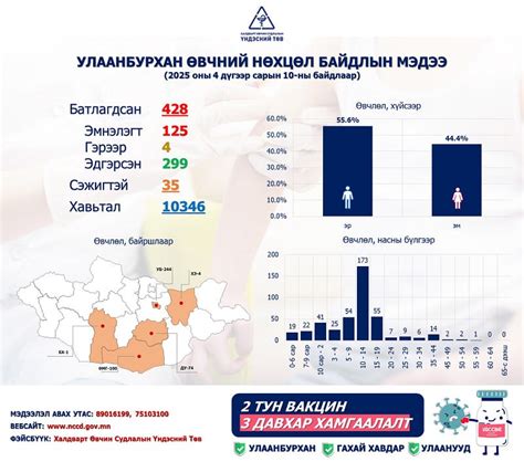 Улаанбурхан өвчний лабораториор батлагдсан тохиолдол 428 болжээ