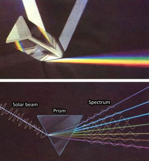 Decomposition Of Sunlight Into The Spectral Components Using The Prism 3 Download
