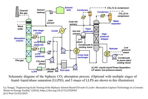 Carbon Capture Technolgies Introducing Biphasic Co₂ Absorption Process… Jason Amiri 37 Comments