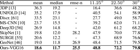 Comparisons With The State Of The Art Surface Normal Es Timation Download Scientific Diagram
